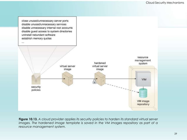 Cloud Security Mechanisms | PPTX | Cloud Computing | Internet