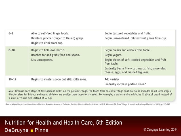 Chapter 10 - Nutrition through the Life Span: Pregnancy and Infancy | PPT