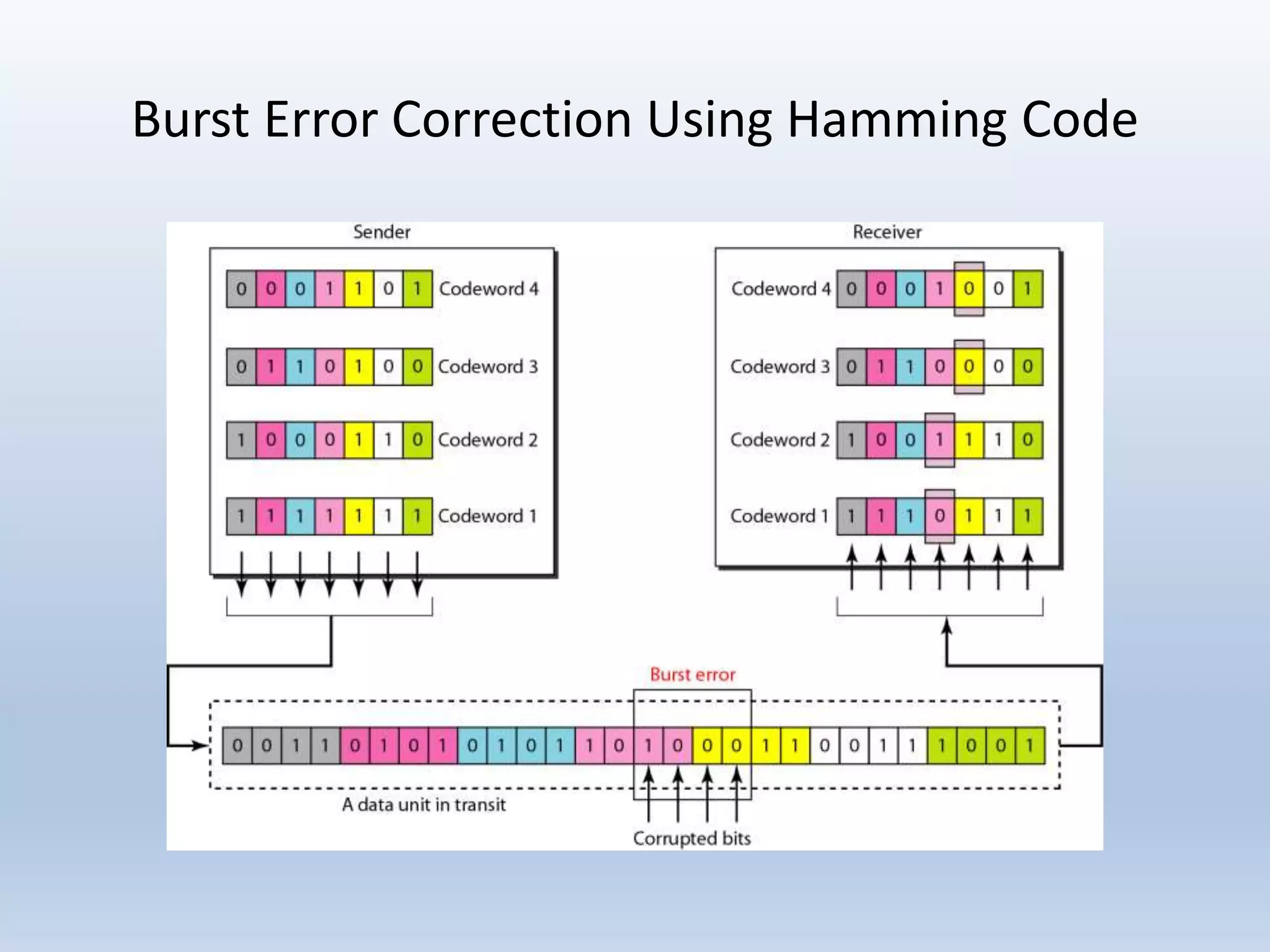 Error Detection And Correction Concepts In Data Communication And 3105