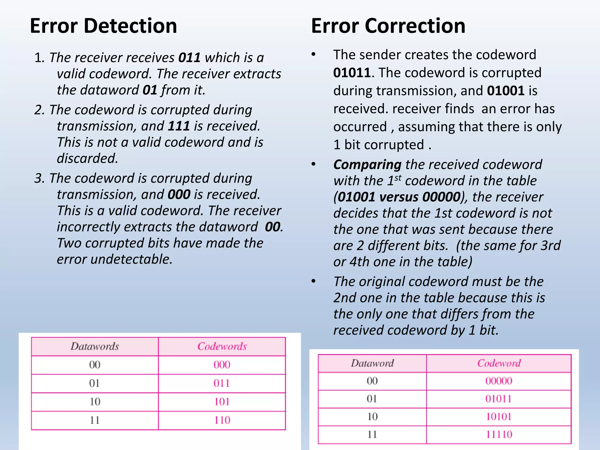 Error Detection And Correction Concepts In Data Communication And