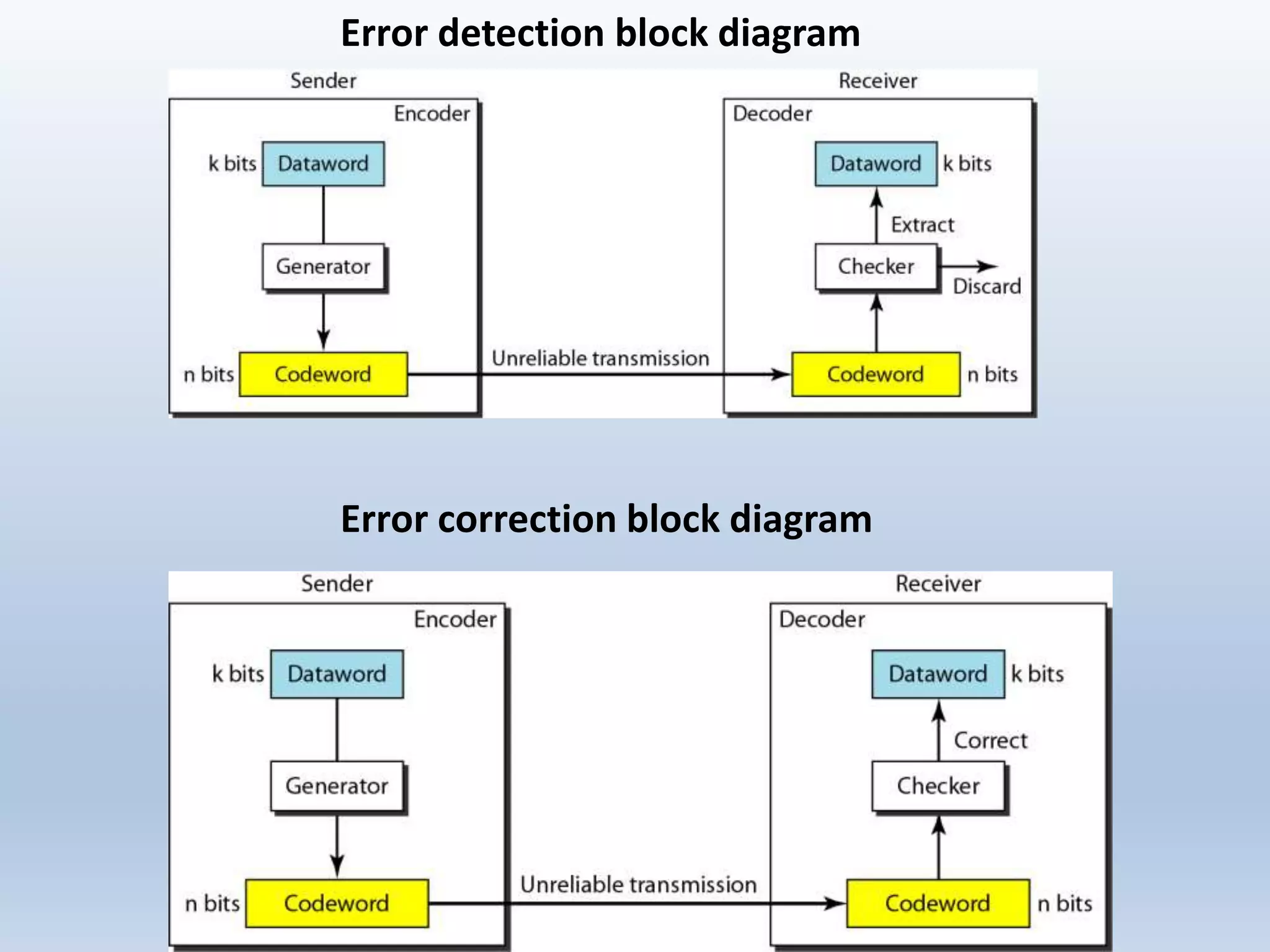 Error Detection And Correction Concepts In Data Communication And 5535