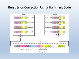 Error Detection and correction concepts in Data communication and networks | PPTX