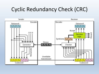 Error Detection and correction concepts in Data communication and ...
