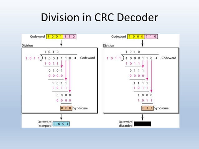 Error Detection And Correction Concepts In Data Communication And Networks Pptx Programming