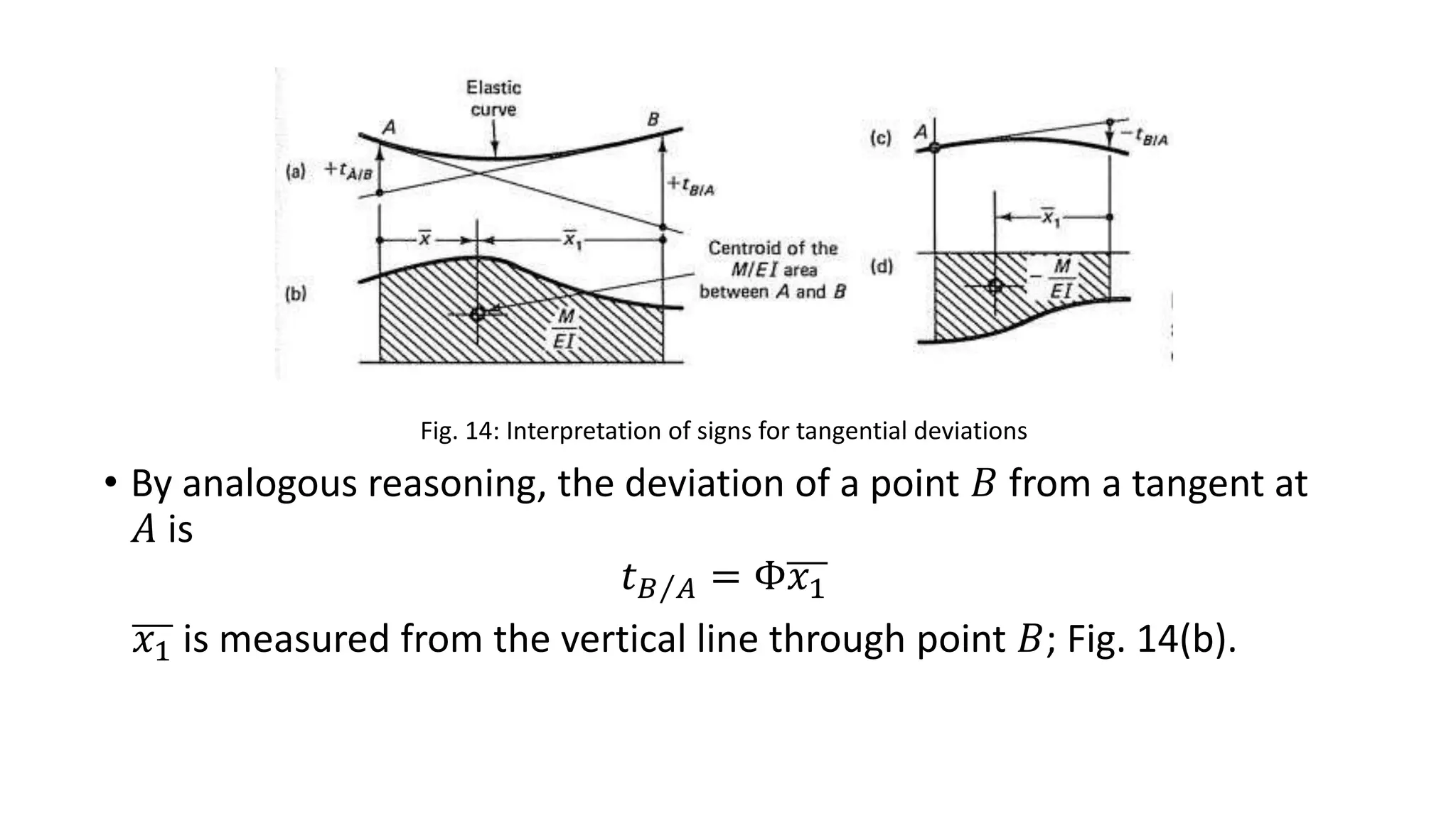 Chapter 10: Deflections of Beams | PPTX