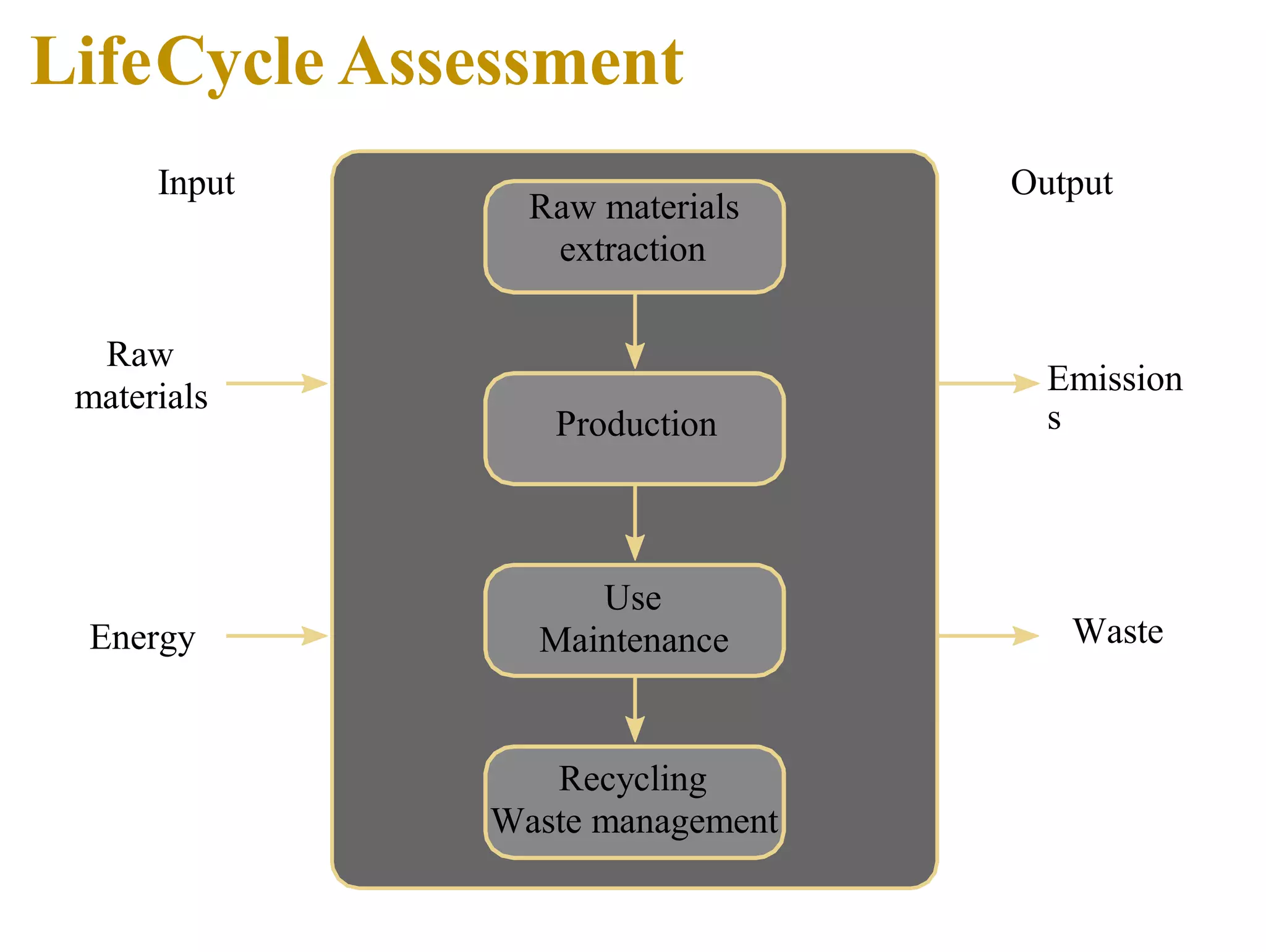 Life Cycle Assessment | PPTX