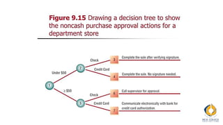 Chapter 10 Describing process specifications and structured decisions.pptx