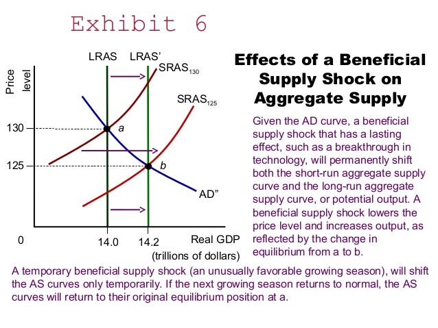 Chapter 10 aggregate supply