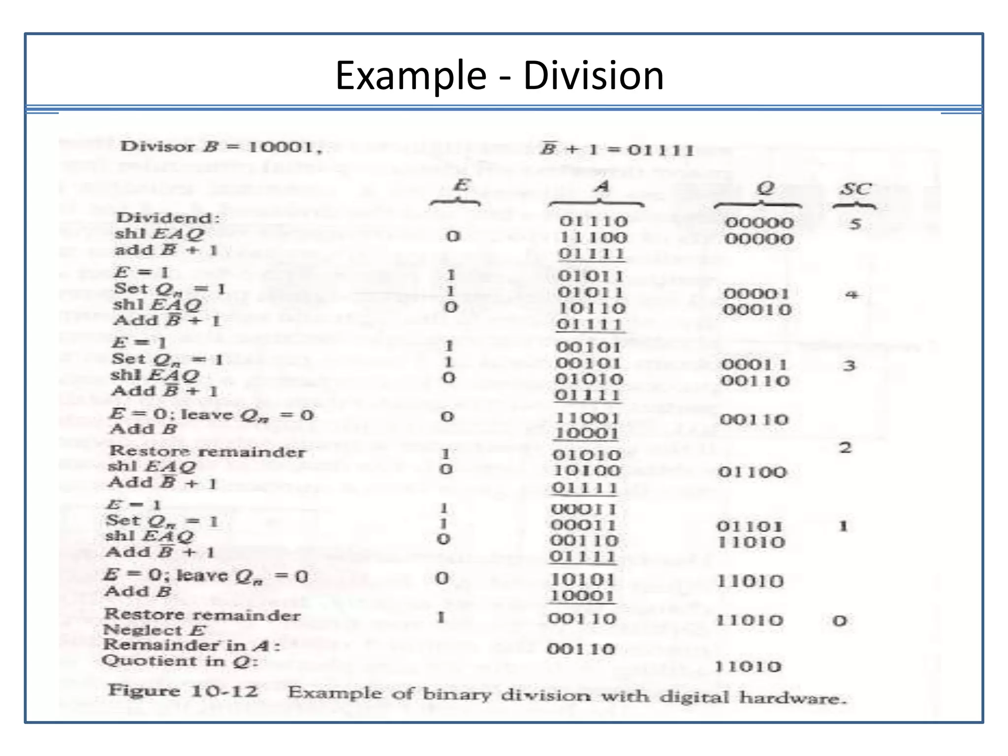 computer arithmatic | PPT