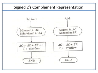 computer arithmatic | PPT