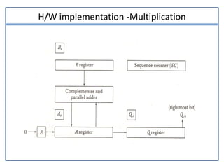 computer arithmatic | PPT