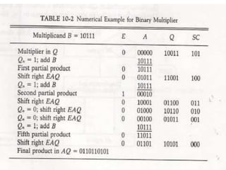 computer arithmatic | PPT