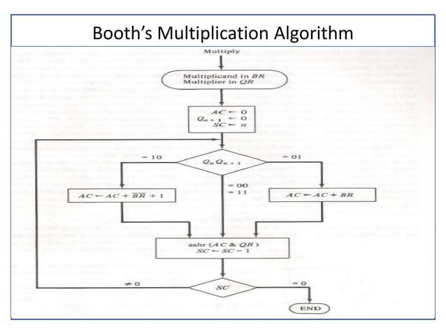 Computer Arithmatic Ppt
