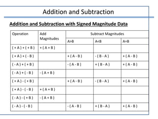 computer arithmatic | PPT