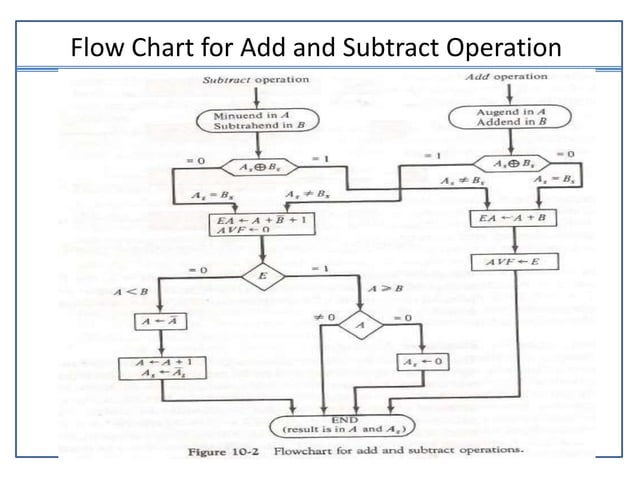 computer arithmatic | PPT