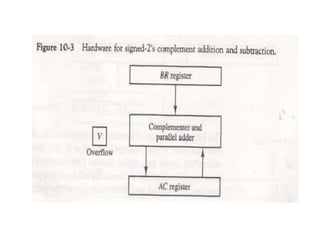 computer arithmatic | PPT