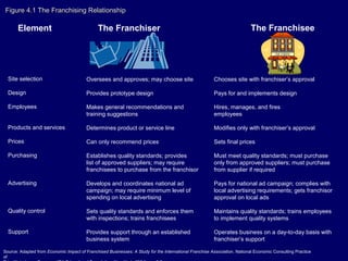 Chapter 10 franchising and the entrepreneur -esbm10e 04 | PPT