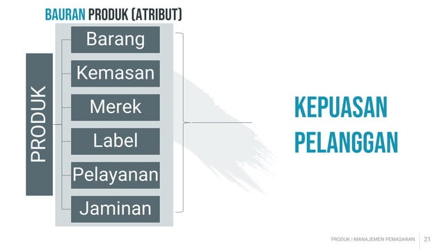 Konsep Produk (Product) | PDF