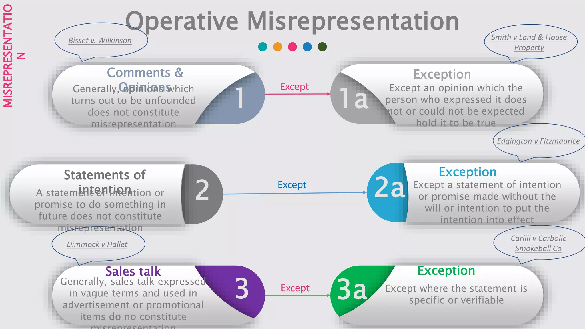 Misrepresentation in contract | PPTX