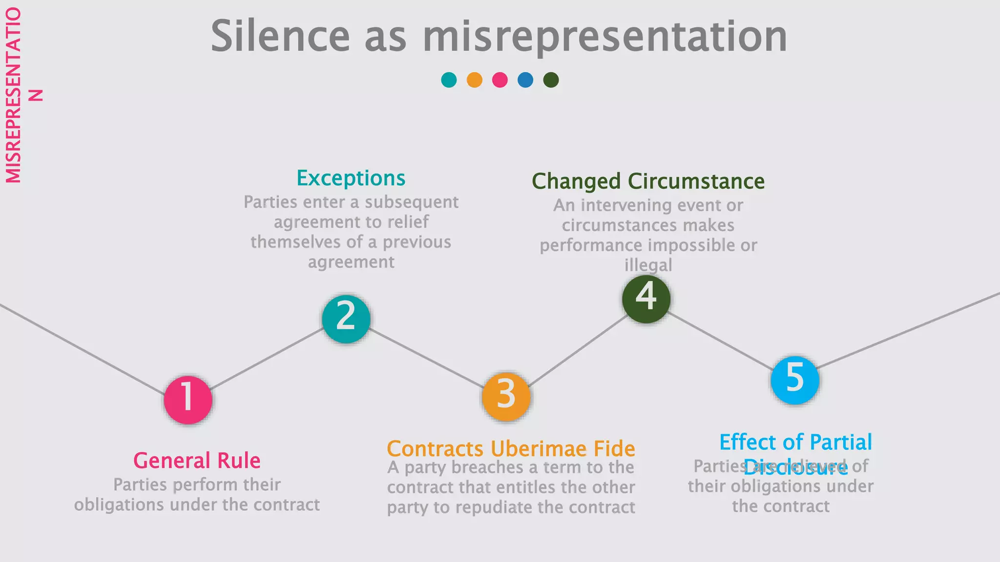 Misrepresentation In Contract Pptx