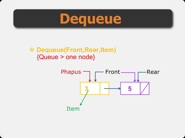 Data Structure (Queue) | PPSX