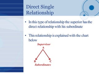 Span of management | PPTX