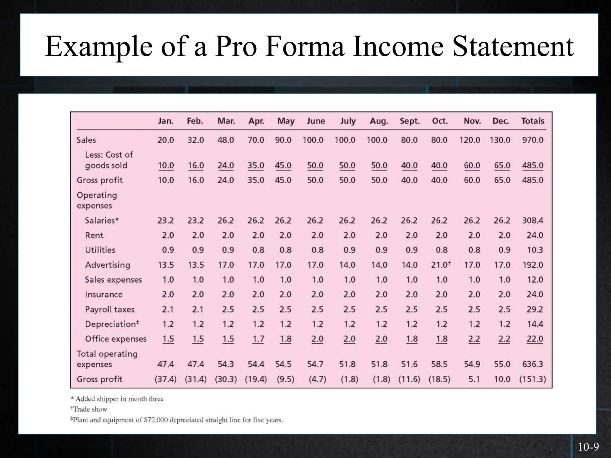 chapter 10-The Financial Plan.ppt by Donald Kuratko | PPT