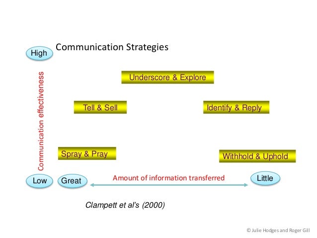 Chapter 10 communication and change