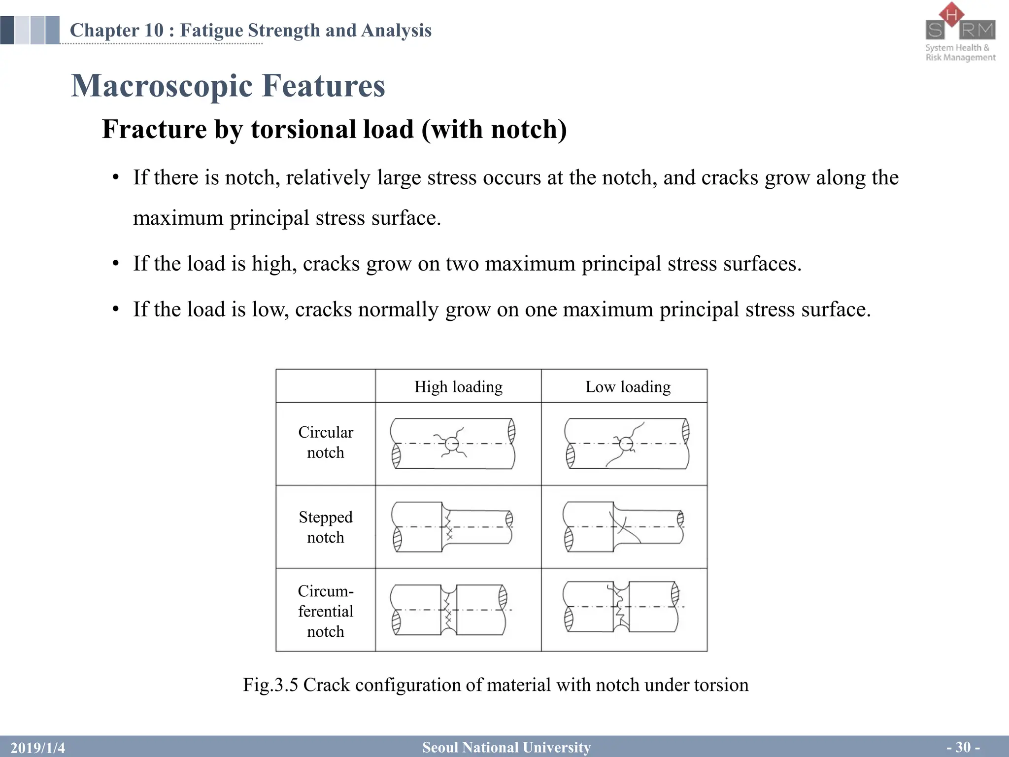 Chapter 10 Fatigue Strength And Analysis V2 Pdf