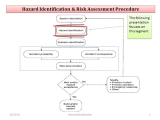 Chapter 10_Hazard Identification in Chemical Industries.ppt