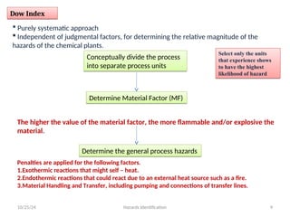 Chapter 10_Hazard Identification in Chemical Industries.ppt