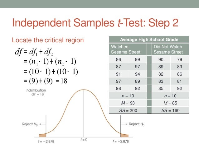 Independent samples t-test
