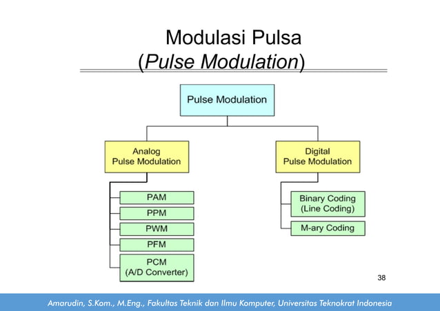Chapter10 Modulasi | PPT