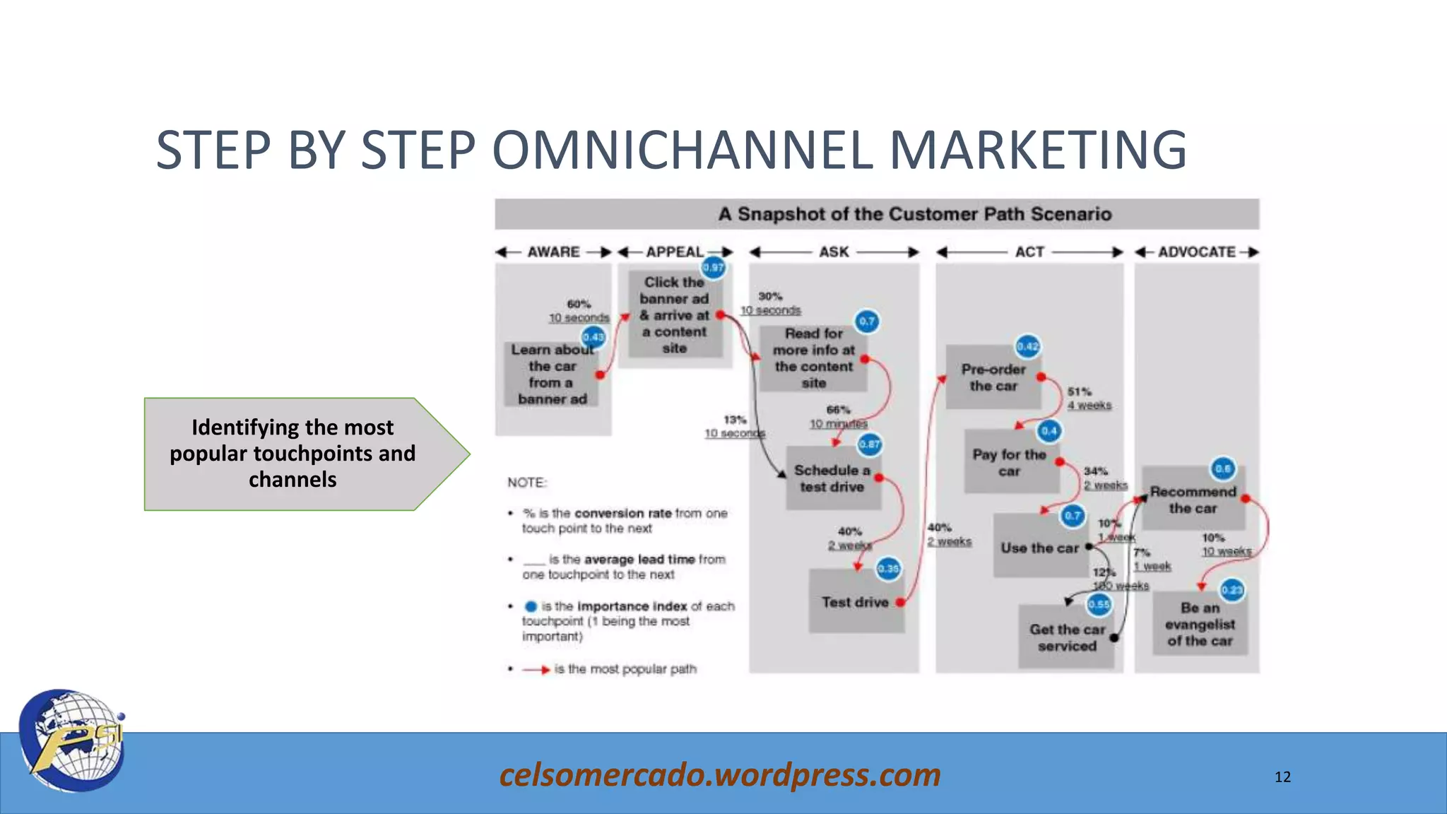 Chapter 10 omnichannel marketing | PPTX