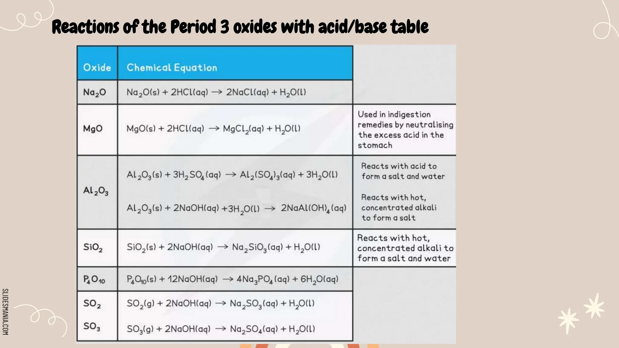 Periodicity including Period 3 and so on | PPTX