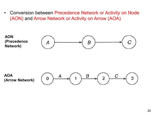Chapter 10_Project Scheduling Using Critical Path Method (CPM).pdf | Business | Business and Finance