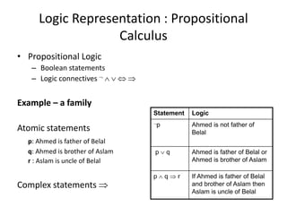 ProLog (Artificial Intelligence) Introduction | PPTX
