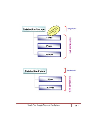Steady Flow through Pipes | DOC