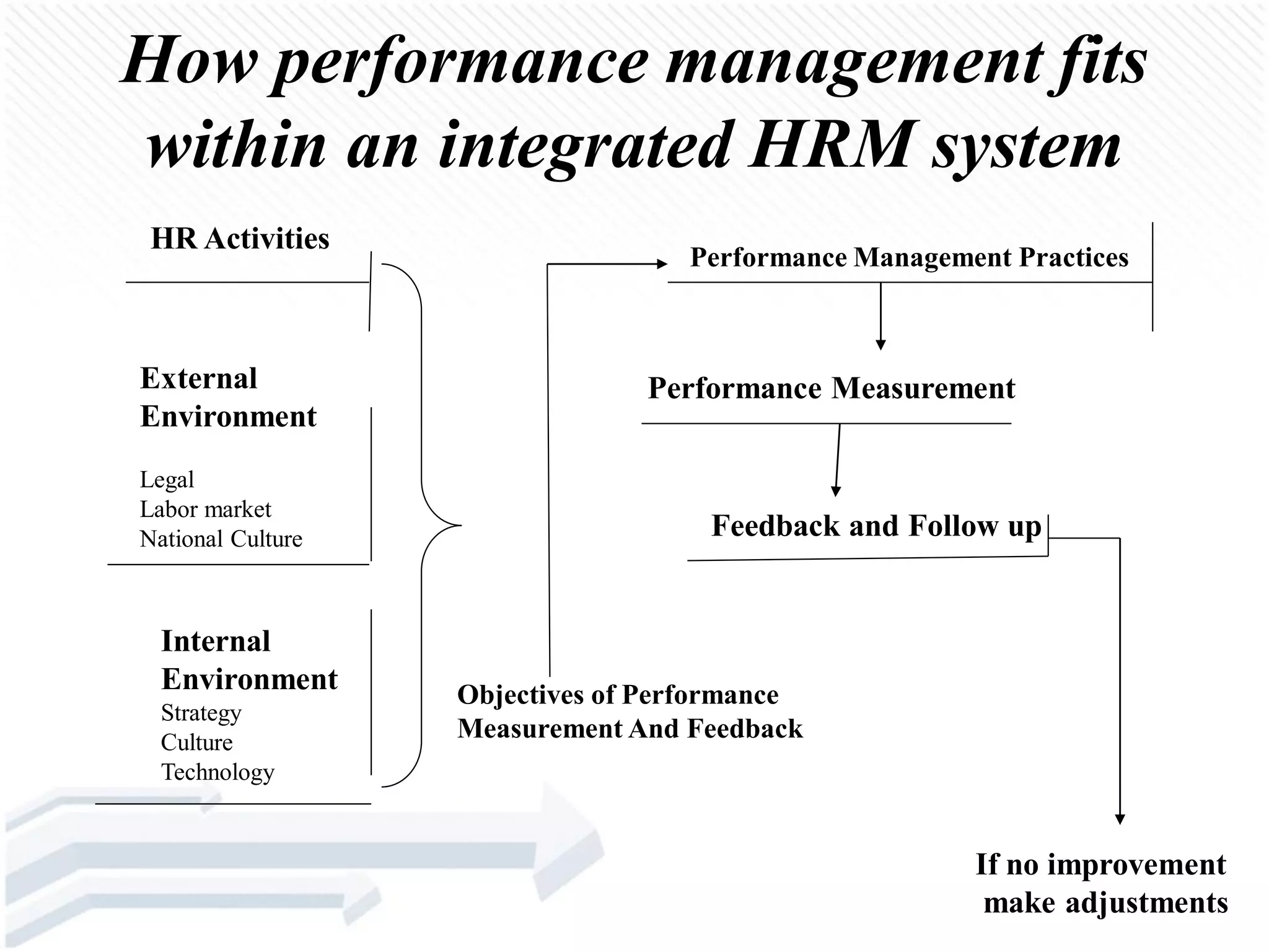 Conducting performance management | PPT