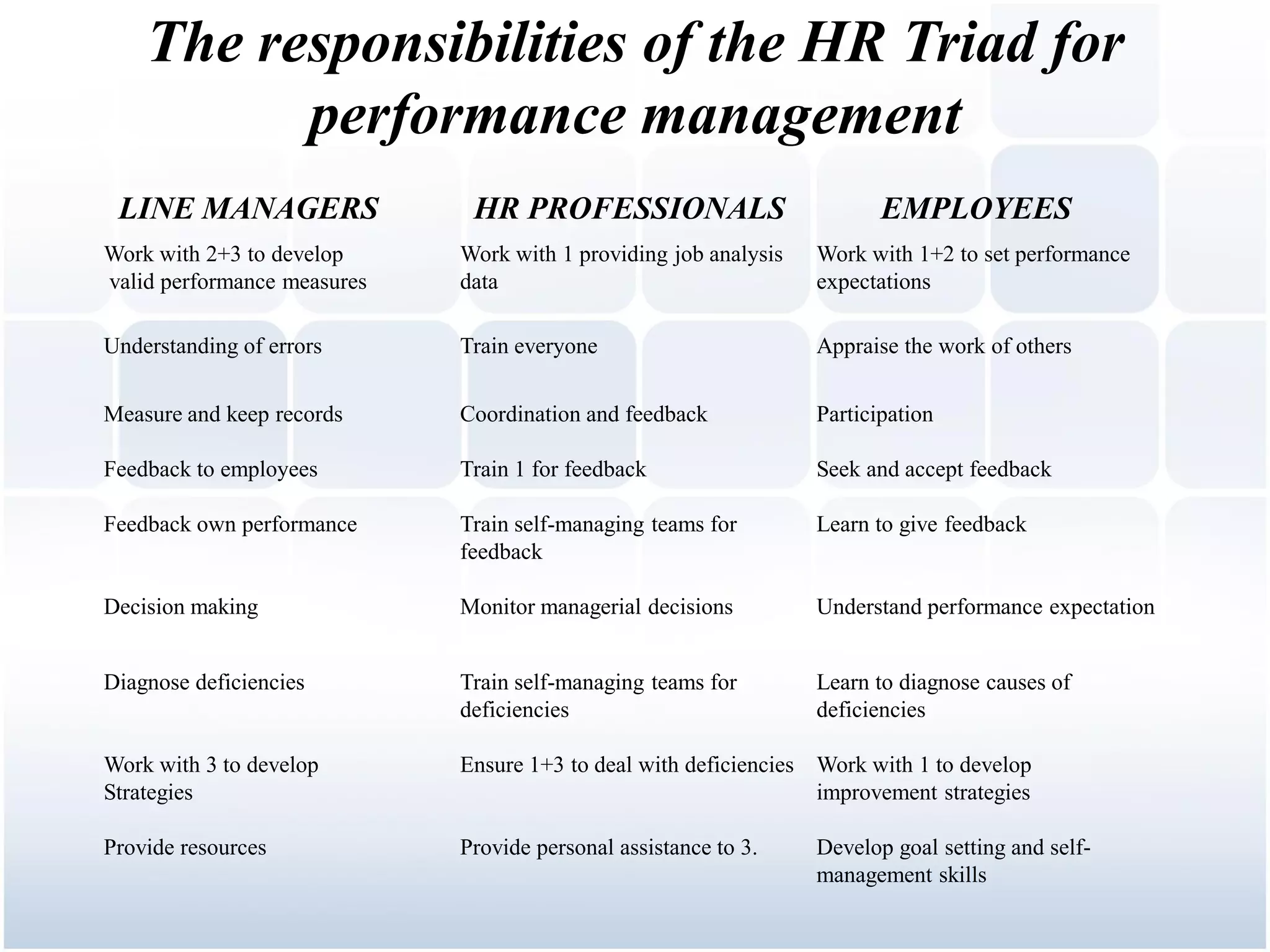 Conducting performance management | PPT