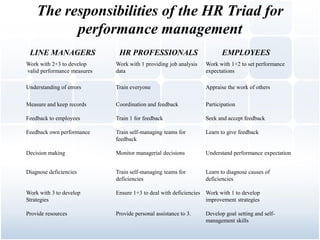 Conducting performance management | PPT