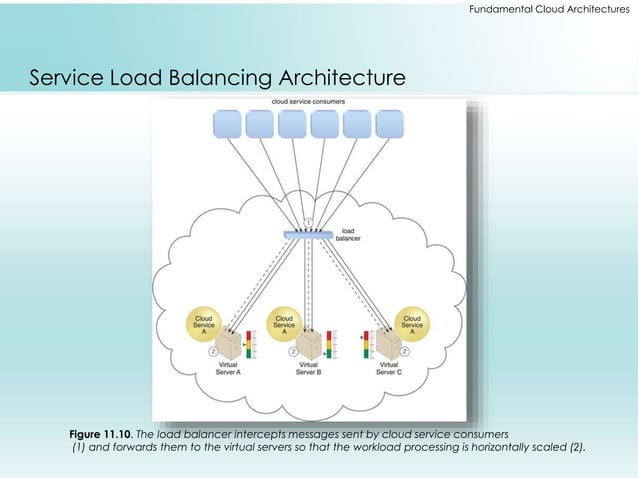 Fundamental Cloud Architectures | PPTX | Cloud Computing | Internet
