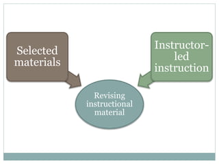 Chapter 11 - Instructional Design | PPTX