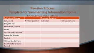 Revising Instructional Materials | PPTX