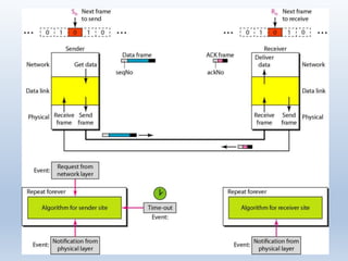 Different protocols for data communication networks | PPTX