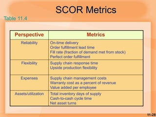 Chapter11.ppt on supply chain management | PPT