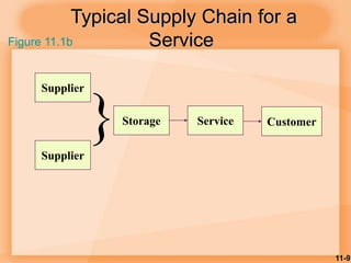 Chapter11.ppt on supply chain management | PPT
