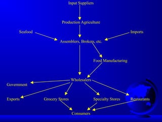 ALE REVIEWER_PRINCIPLE OF AGRI MARKETING_REVIEWER | PPT
