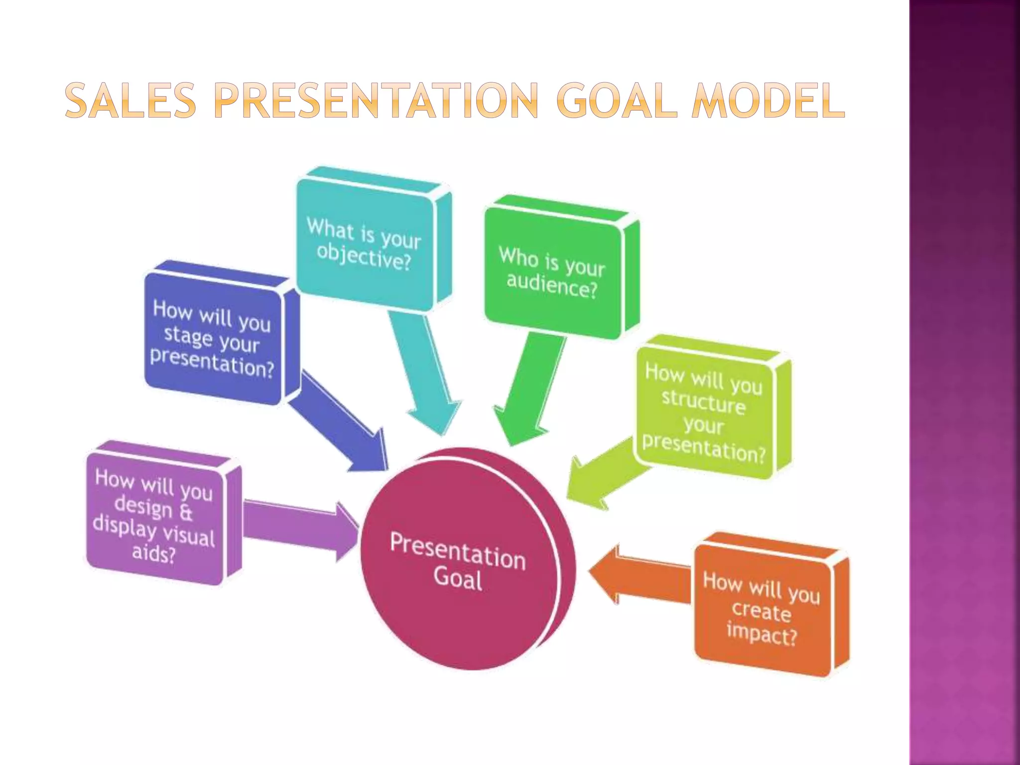Elements of a Great Sales Presentation | PPTX