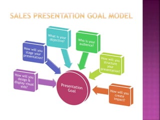 Elements of a Great Sales Presentation | PPTX